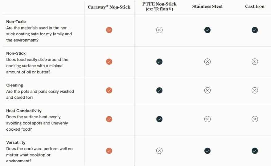 Caraway Cookware Review - Planet Organics