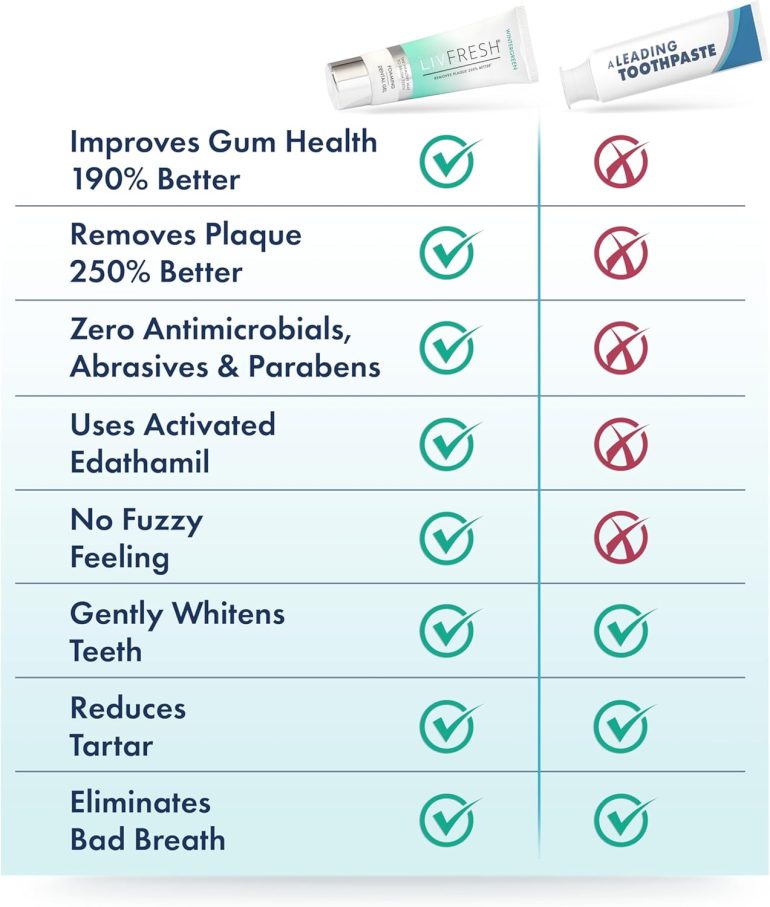 Livfresh Edathamil Toothpaste Review - Planet Organics